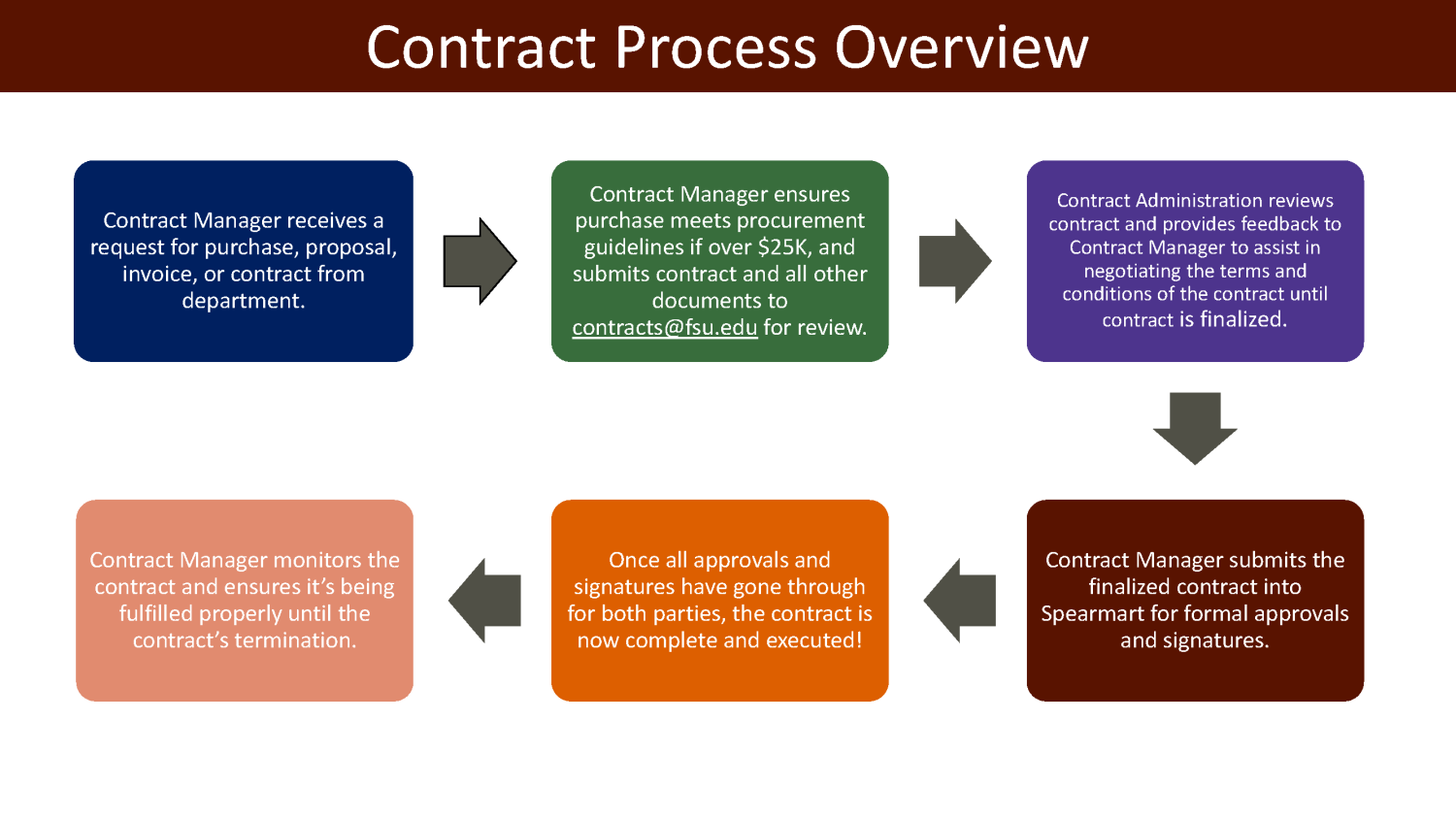 Contract Process | Procurement Services