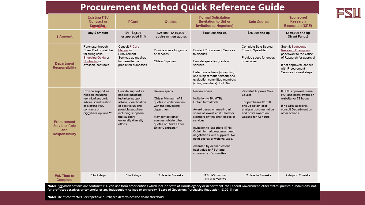 How to Buy | Procurement Services